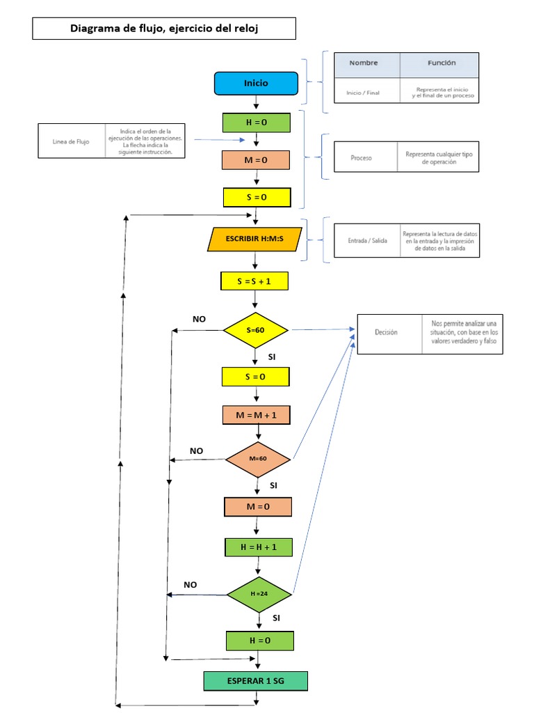 Diagrama de flujo para reloj digital | PDF