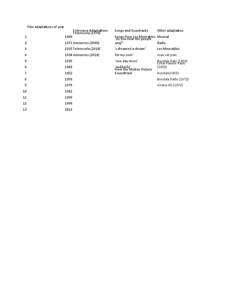 Adaptations Made of Les Misérables | PDF