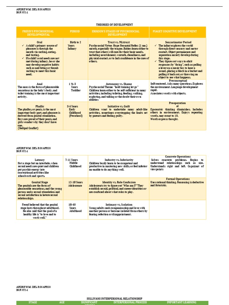 Week 2 Individual TASK - Table of Psychosocial Theories and Therapy ...
