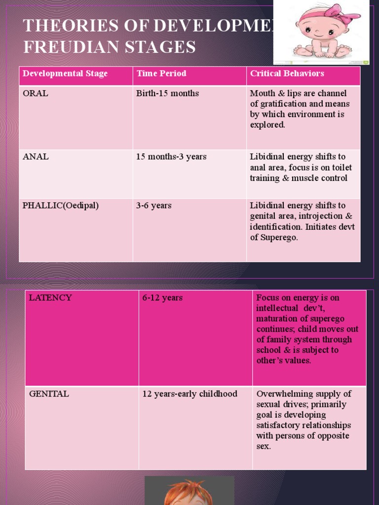 Theories of Development Freudian Stages: Developmental Stage Time ...