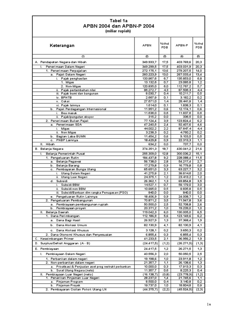 APBN 2004 Dan APBN-P 2004: Tabel 1a | PDF