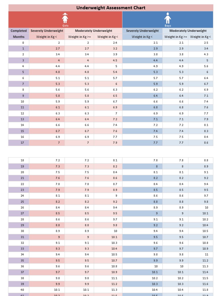 Underweight Assessment Guidelines: Weight Ranges for Boys and Girls by ...