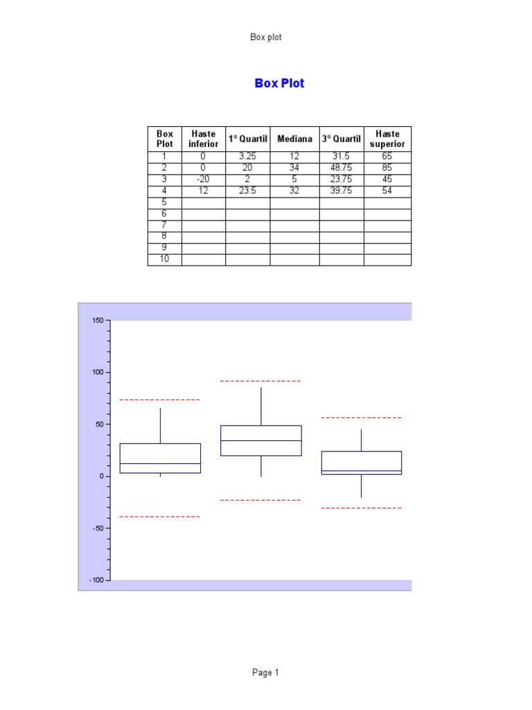Box Plot: 1º Quartil Mediana 3º Quartil Box Plot Haste Inferior Haste Superior | PDF | Robust ...