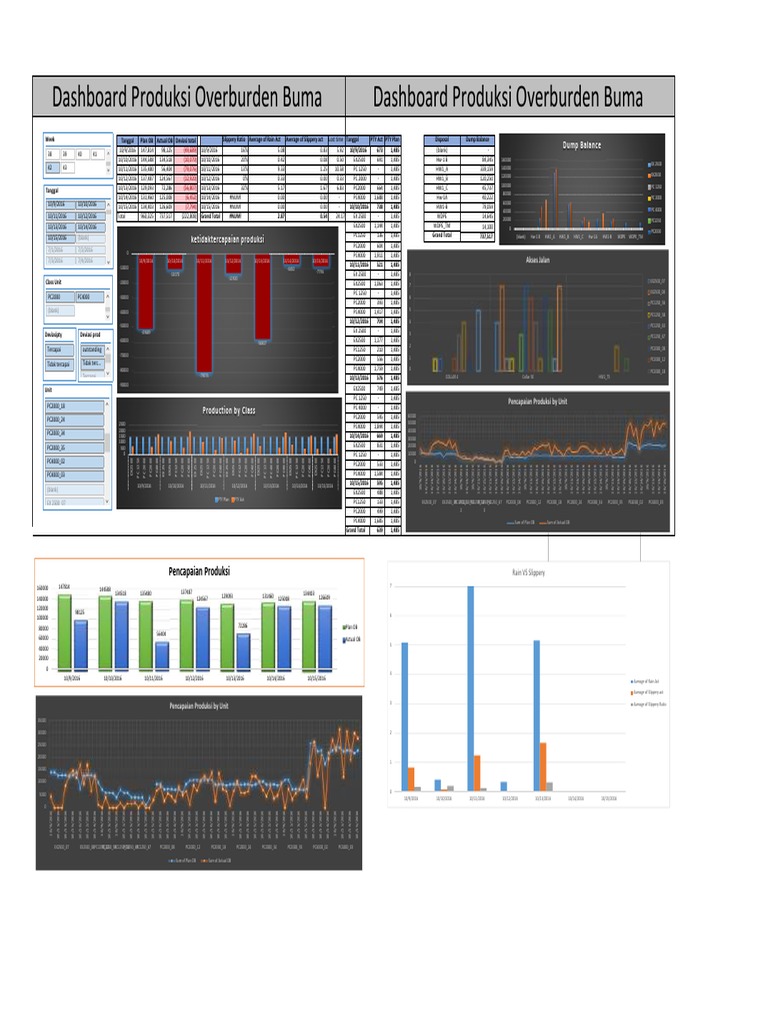 Overburden Production Dashboard | PDF