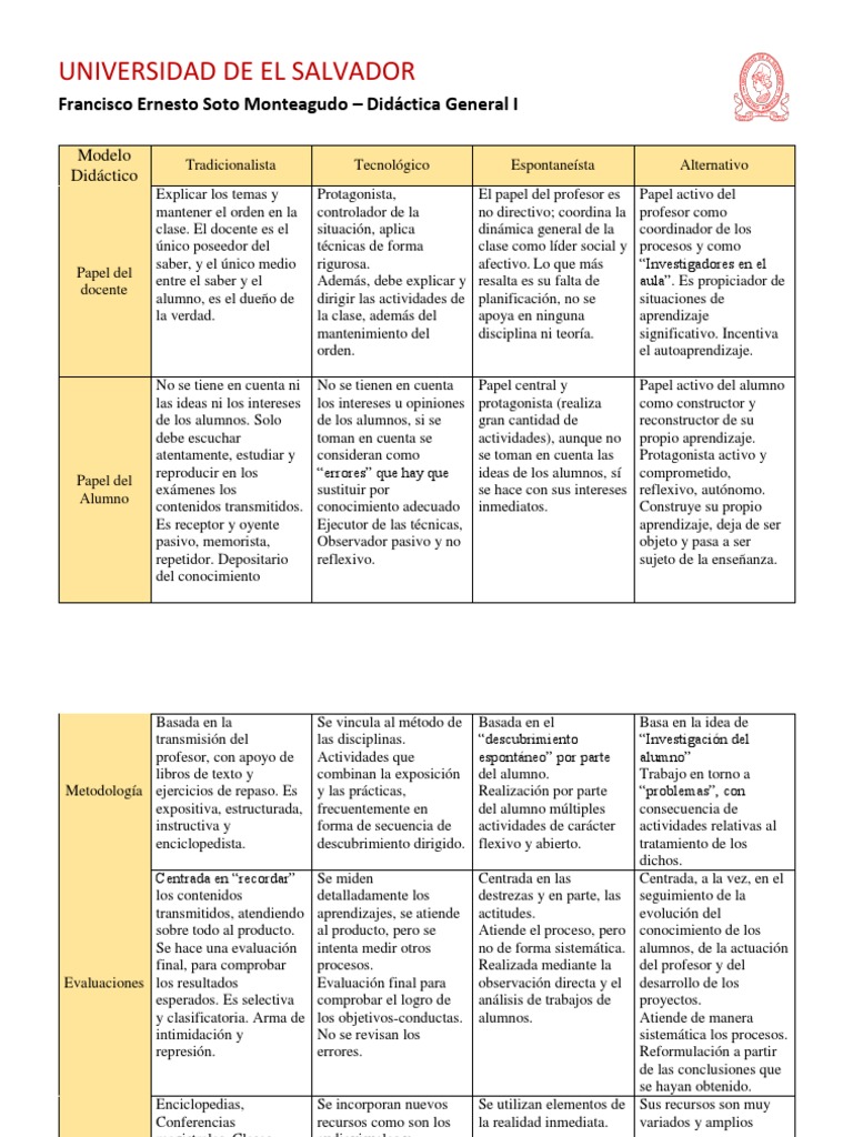 Cuadro Comparativo de Los Modelos Didacticos | PDF | Maestros | Evaluación