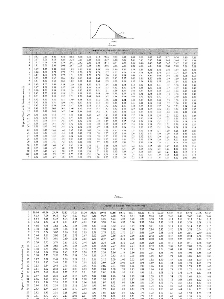 Tablas de Distribución F de Fisher | PDF