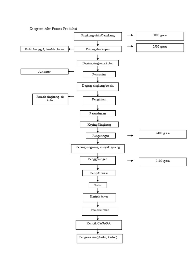 Pabrik Keripik Singkong Diagram Alir | PDF