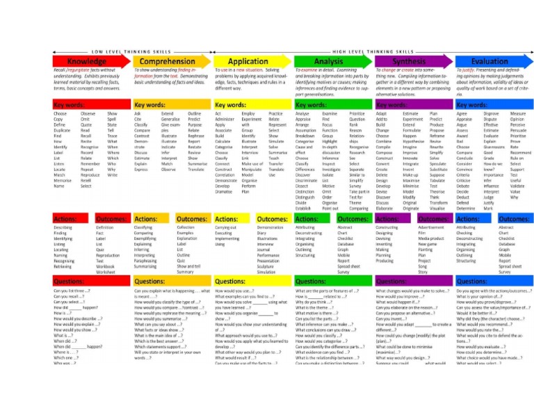 Learning Domain Chart | PDF