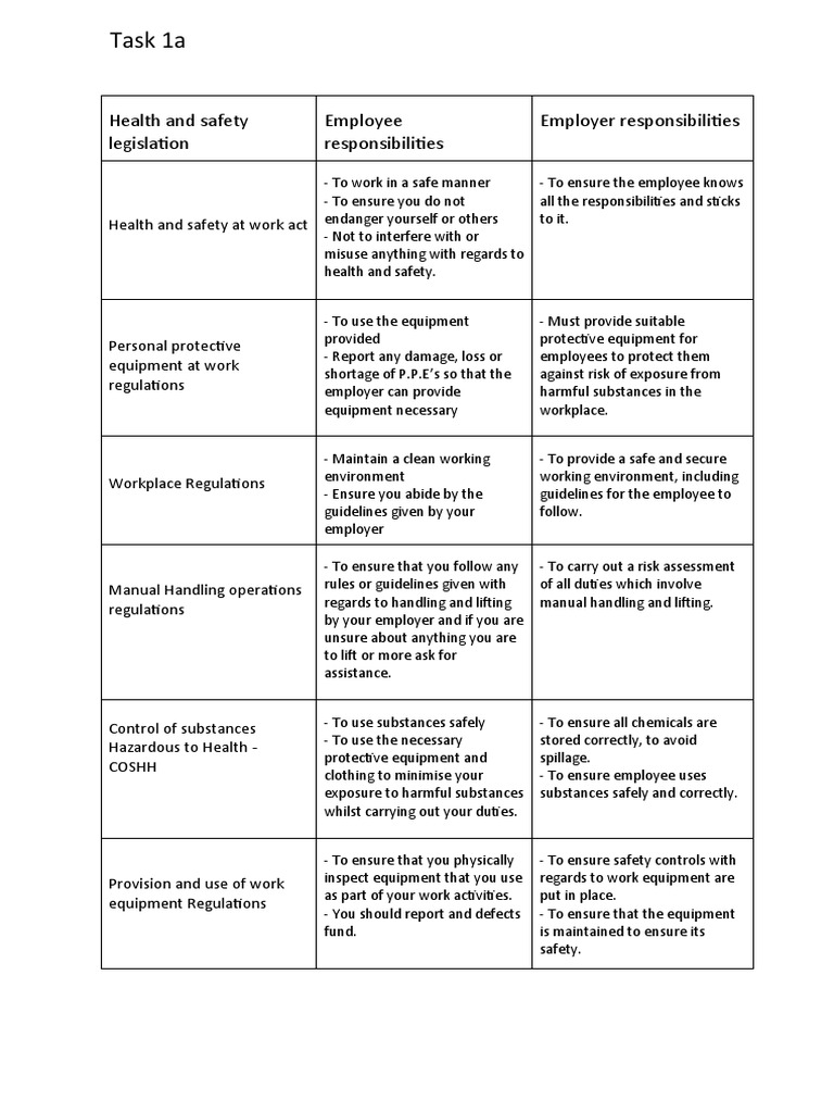 Task 1a - Health and Safety Legislation | PDF | Occupational Safety And Health | Workplace