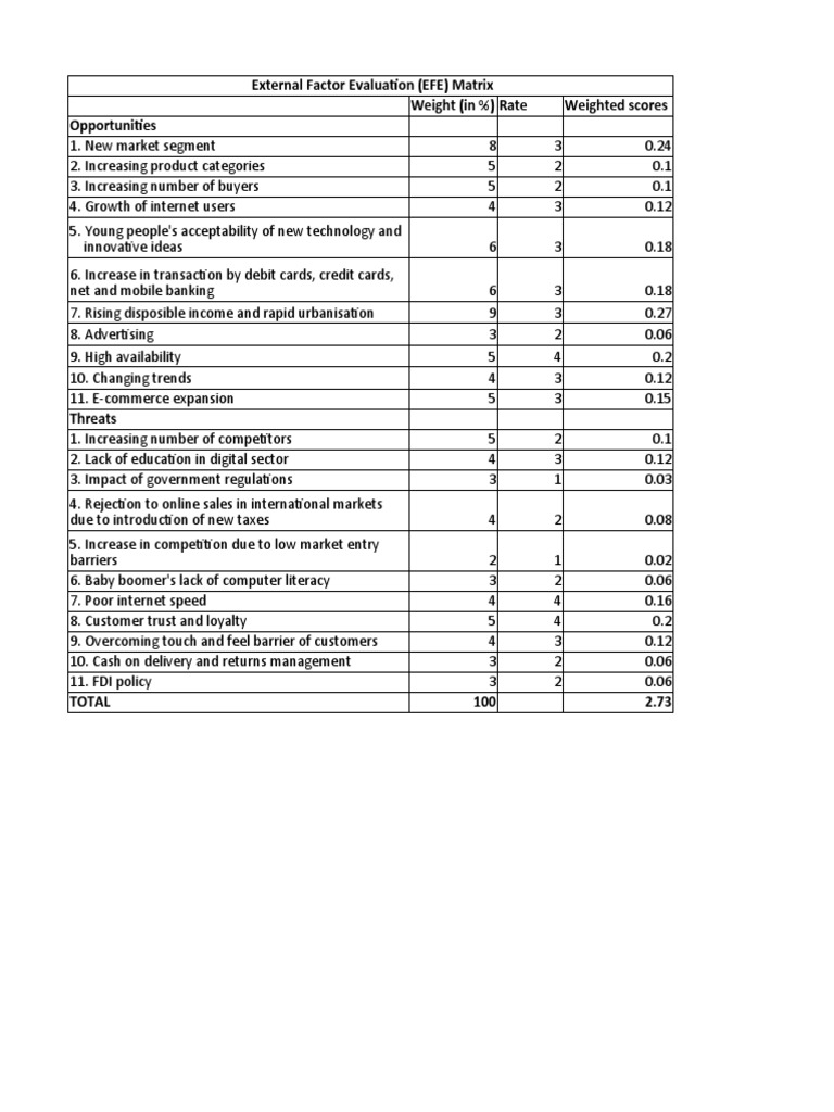 External Factor Evaluation (EFE) Matrix Weight (In %) Rate Weighted ...