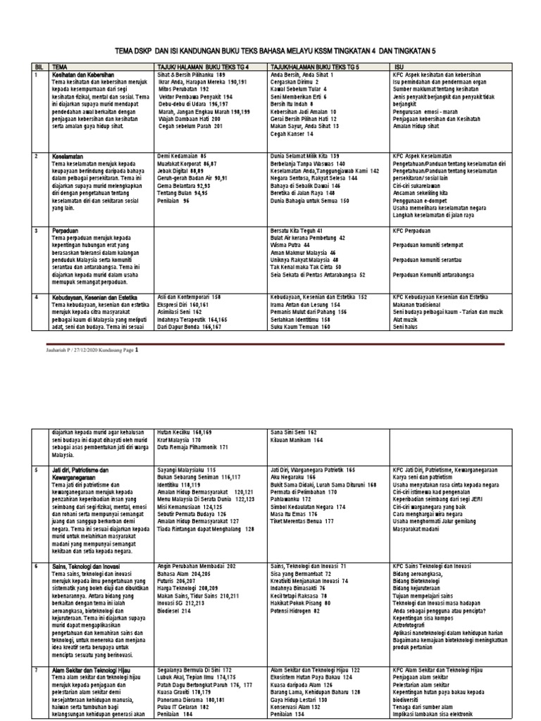 BM Senarai Tema | PDF