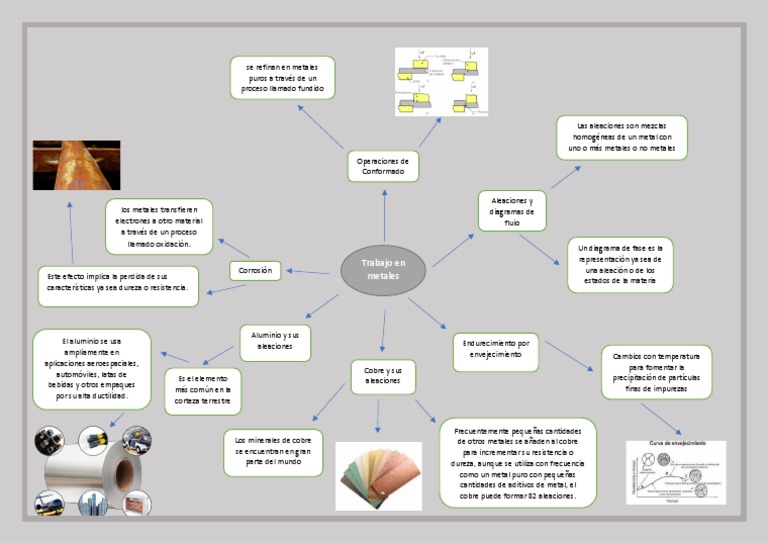 Mapa Mental 2 CORREGIDO | PDF | Aleación | Rieles