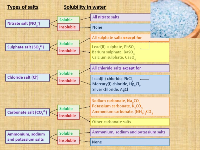 Solubility of Salts in Water | PDF