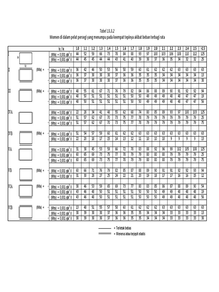 Tabel Koef Momen Mx&My Plat | PDF