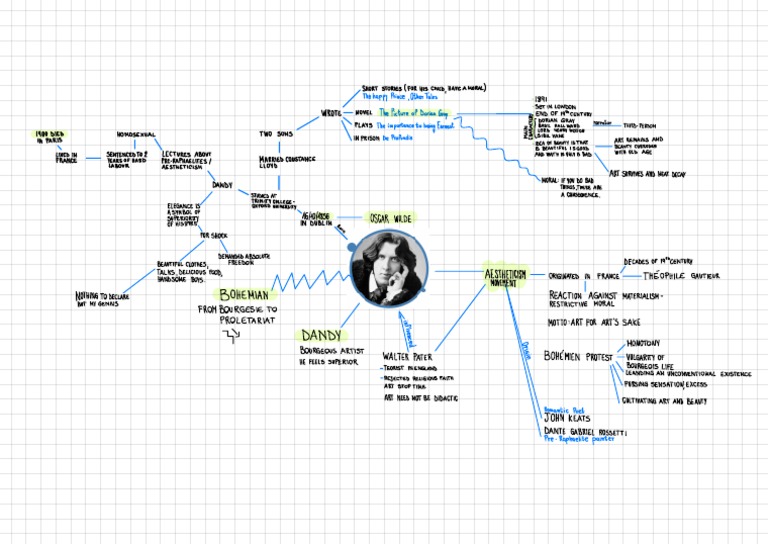 Inglese, Oscar Wilde | PDF | Oscar Wilde | The Arts