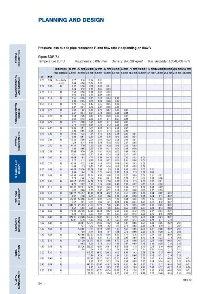 Friction Loss Calculation PPR SDR 7.4 | PDF