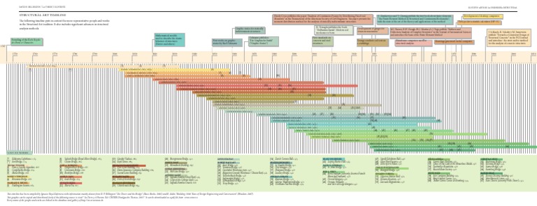 Structural Art Timeline | PDF | Structural Analysis | Civil Engineering
