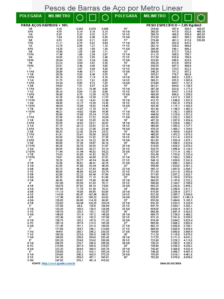 Pesos de Barras de Aço Por Metro Linear | PDF | Technologie et ingénierie