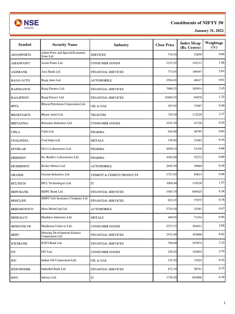 January 31, 2022: Constituents of NIFTY 50 | PDF | Stock Market | Companies