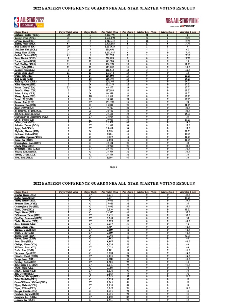 2022 Eastern Conference Guards Nba All-Star Starter Voting Results ...