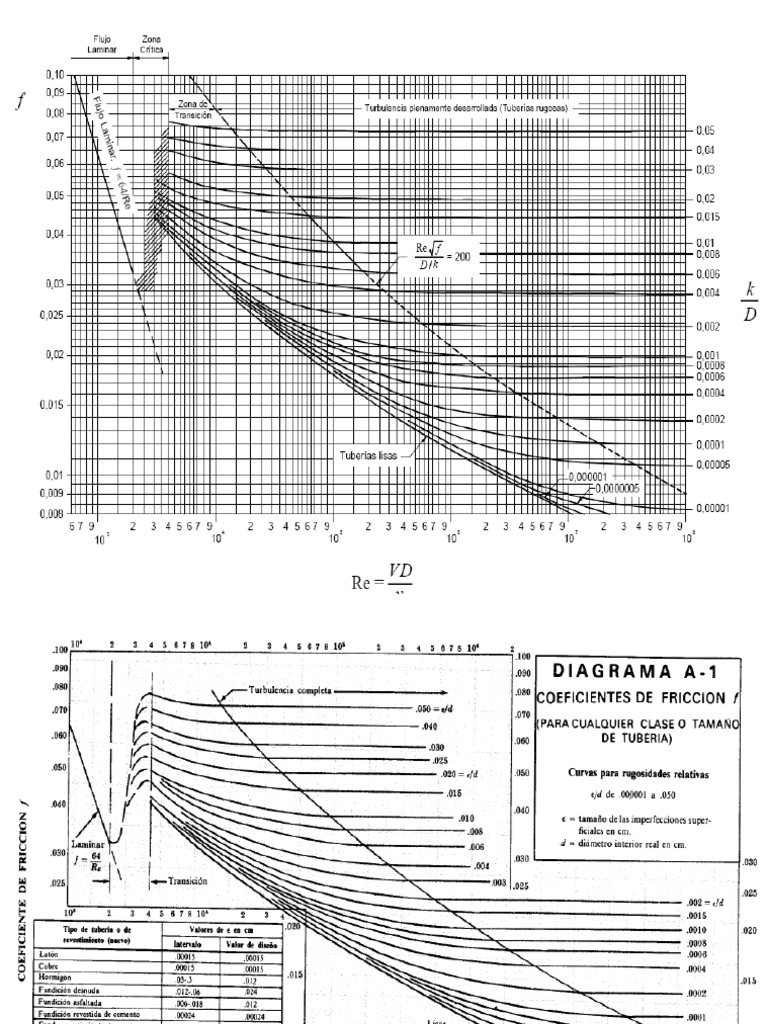 Diagramas de Moody | PDF