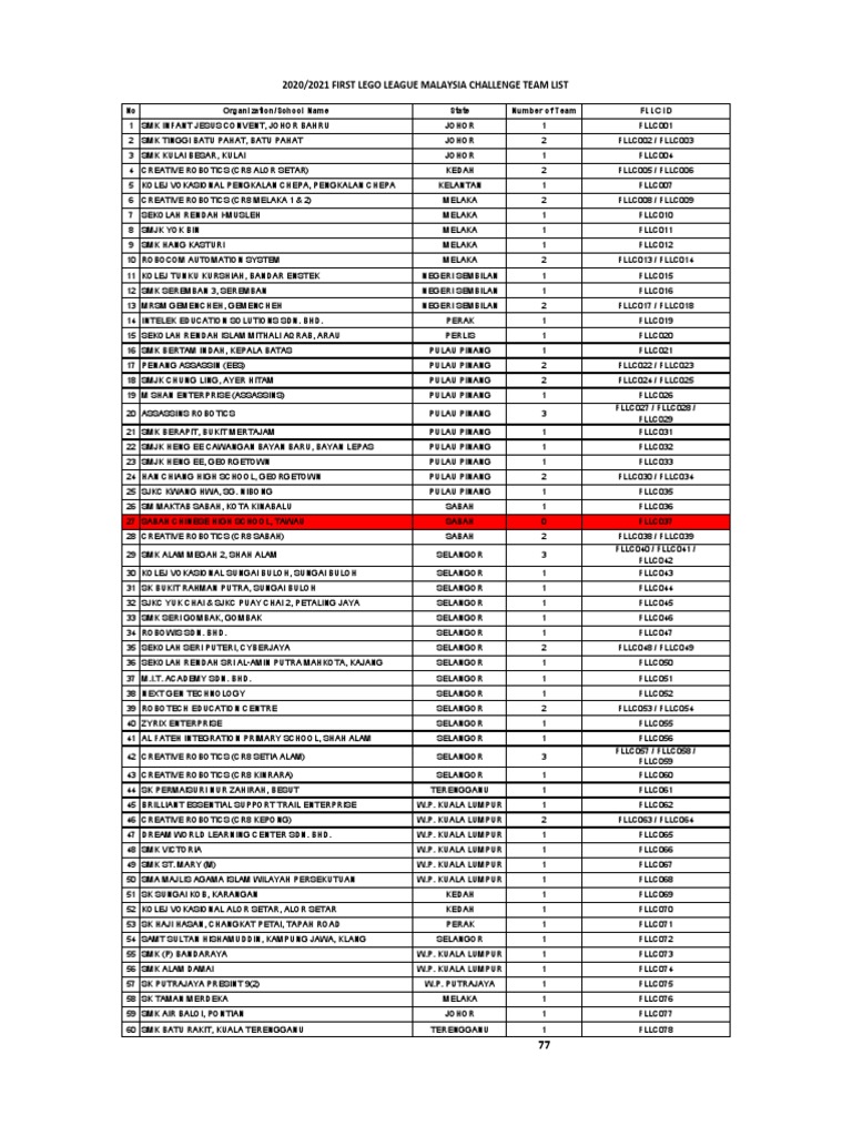 2020 FLL Challenge Team List With FLLC ID | PDF | Malaysia | Southeast Asia