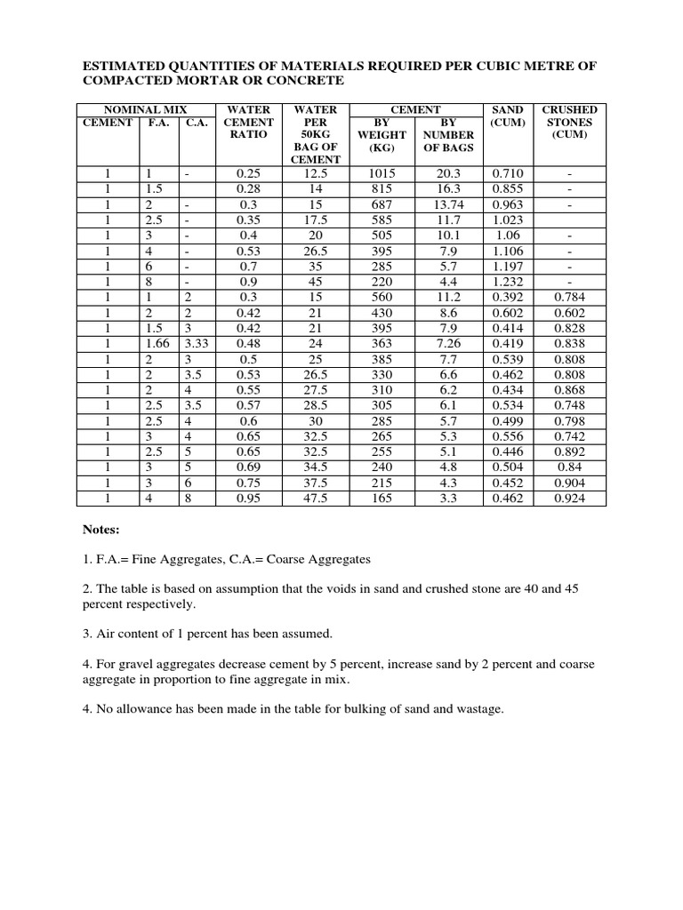 Concrete Notes | PDF | Concrete | Density