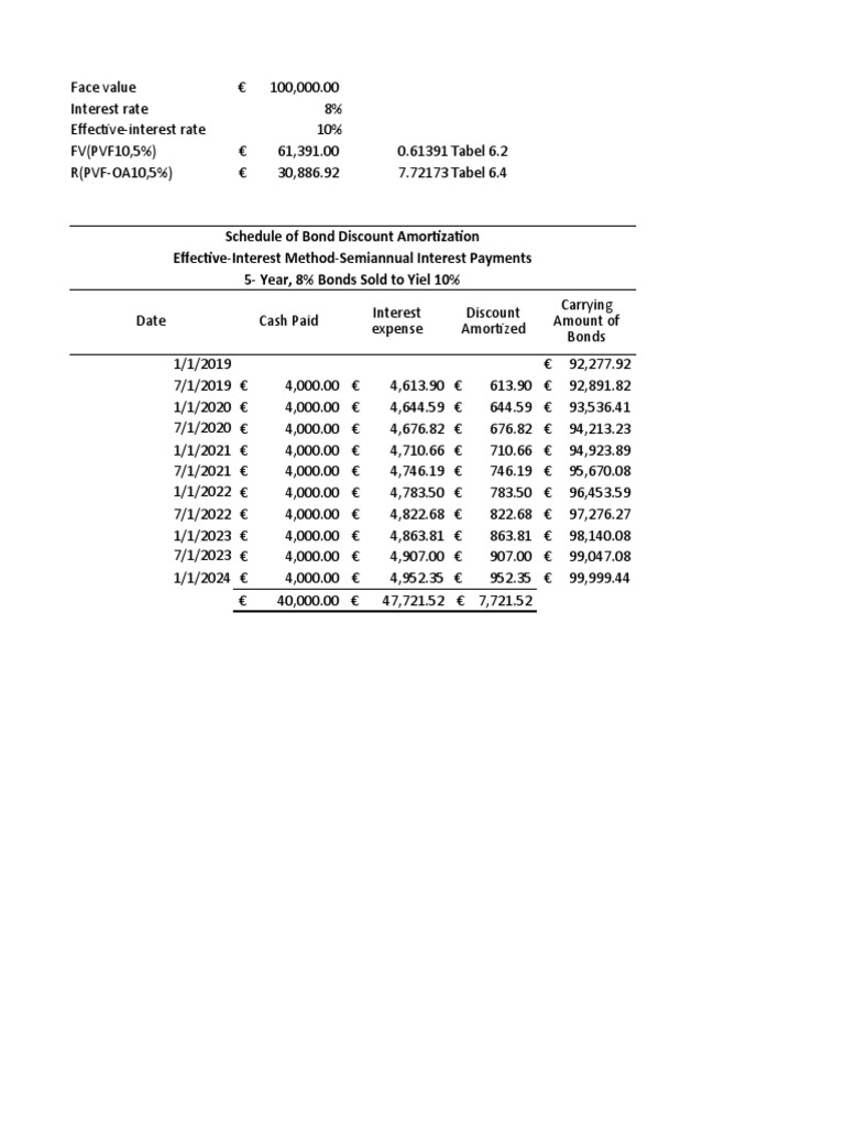 Schedule of Bond Discount Amortization Effective-Interest Method ...
