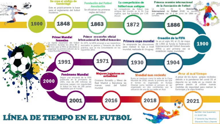 Línea de Tiempo en El Futbol | PDF | Asociación de Futbol | FIFA