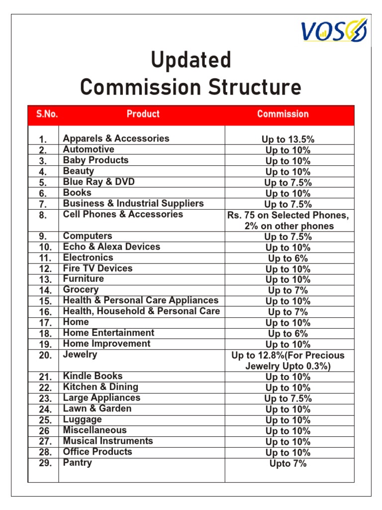 Amazon India Commission Structure 2025 | PDF | Financial Transaction ...