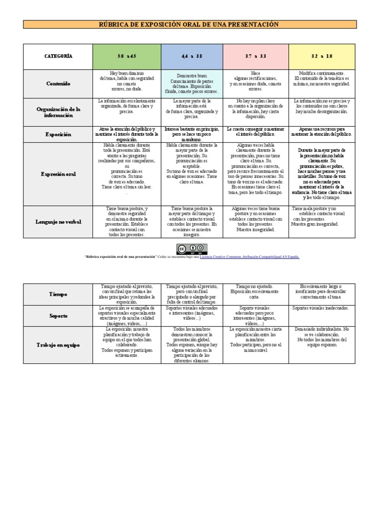 Rúbrica Exposicíón Oral de Una Presentación | PDF | Cognición ...