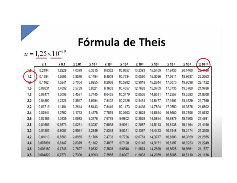 Formula de Theis | PDF