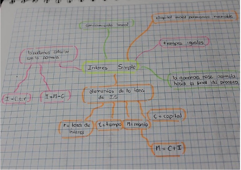 Mapa Conceptual de Interes Simple | PDF
