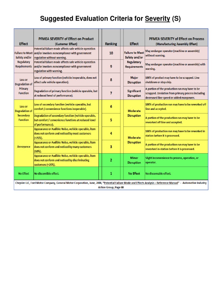 PFMEA Severity Occurence Detection Criteria | PDF | Failure