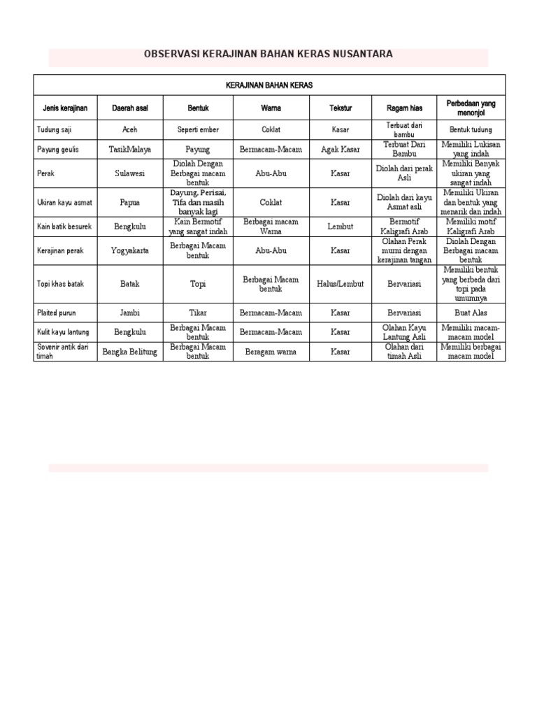 Observasi Kerajinan Bahan Keras Nusantara | PDF