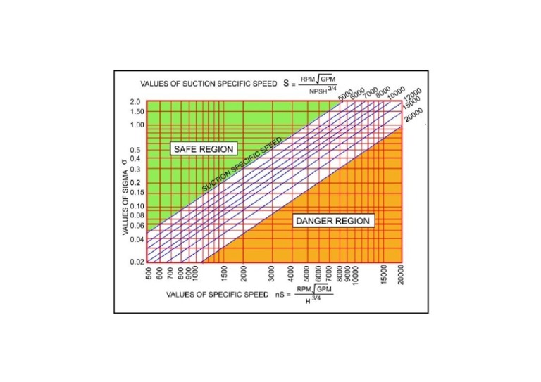 Cavitation - Thoma Graph | PDF
