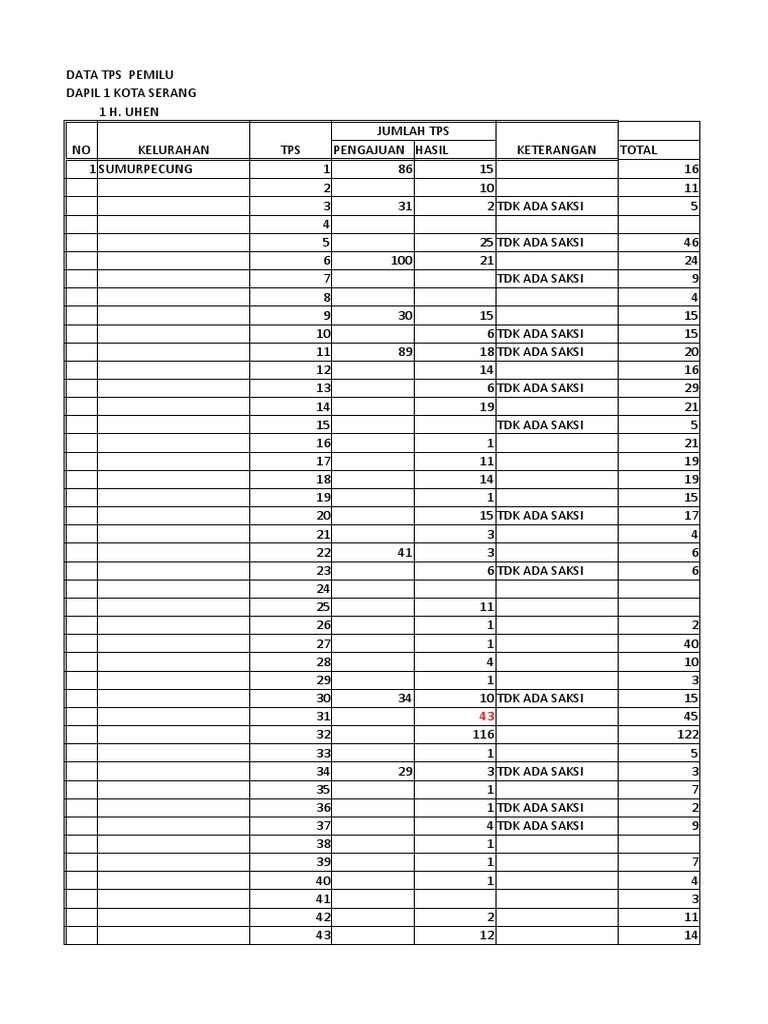 DATA - TPS - Kota Serang | PDF