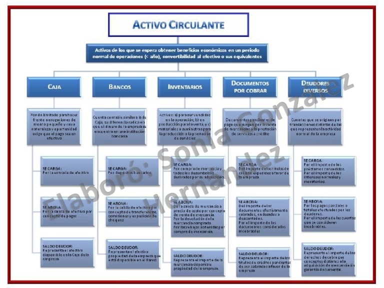 Activo Circulante | PDF
