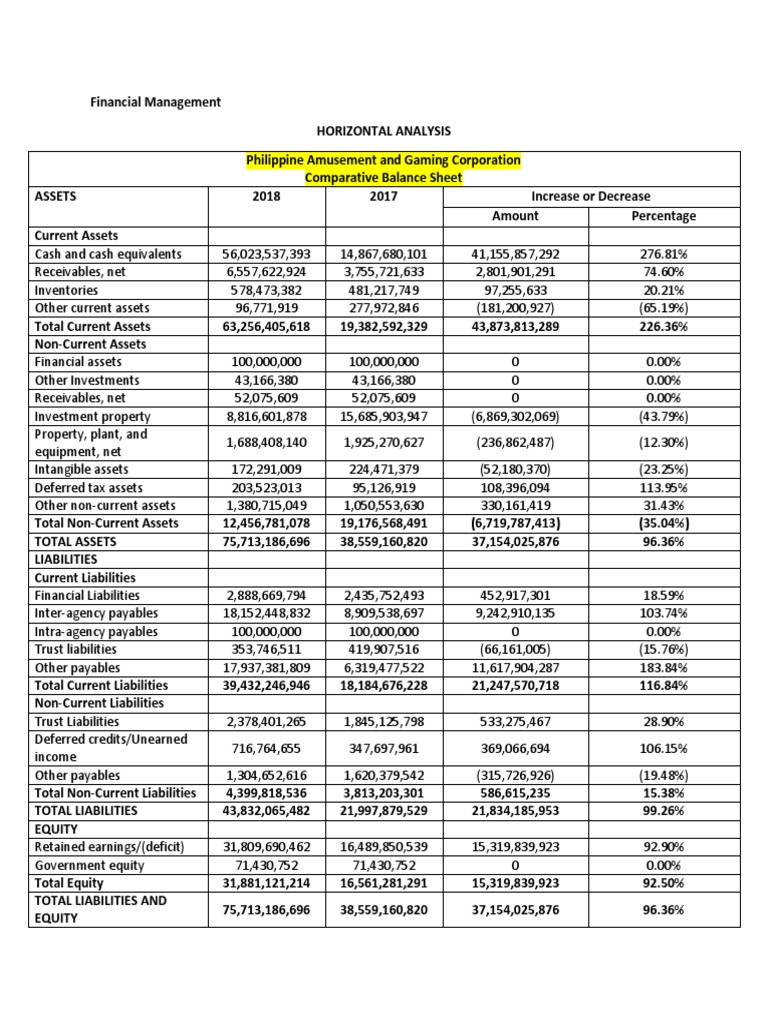 Financial Management Horizontal Analysis | PDF | Equity (Finance) | Expense