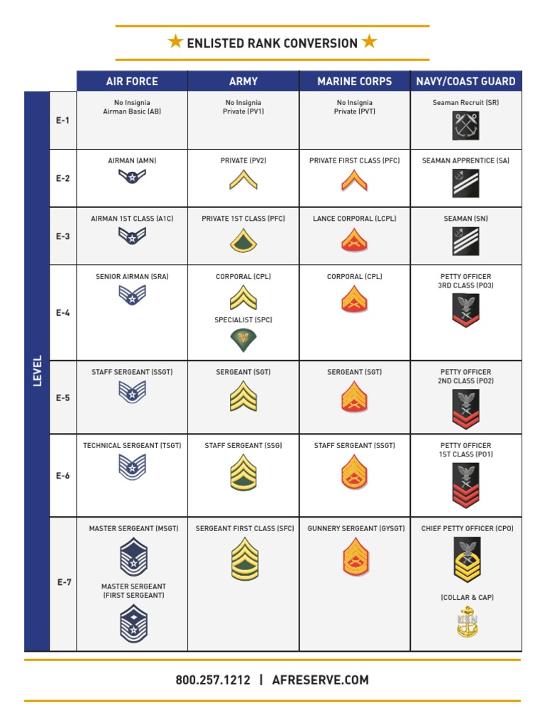 AFR Rank Conversion | Download Free PDF | Sergeant | Staff Sergeant