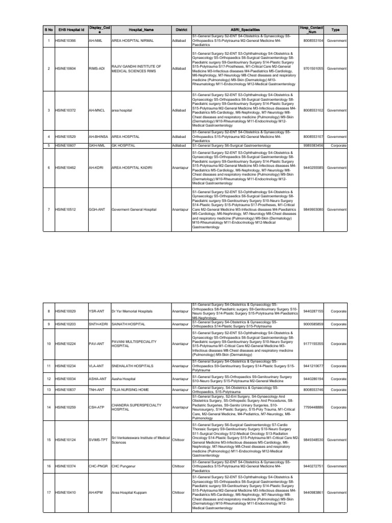 Ehs Hospitals List | PDF | Pulmonology | Medicine