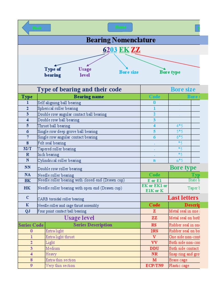 Bearing Nomenclature: Type of Bearing and Their Code | PDF | Materials ...