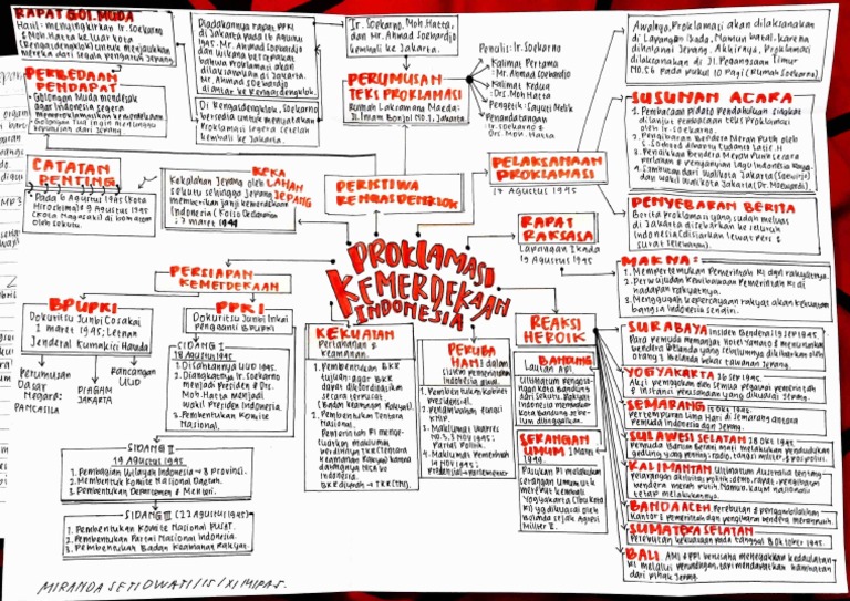 Mind Map Proklamasi | PDF