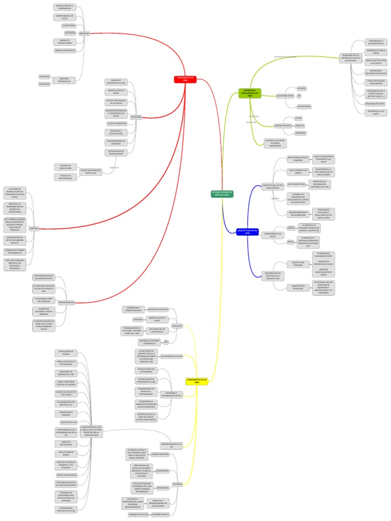 Mapa Mental SGBD | PDF | Bases de datos | Tecnologías de la información