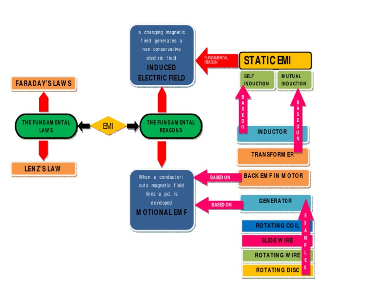 Electromagnetic Induction Flow Chart | PDF | Electromagnetic Induction ...