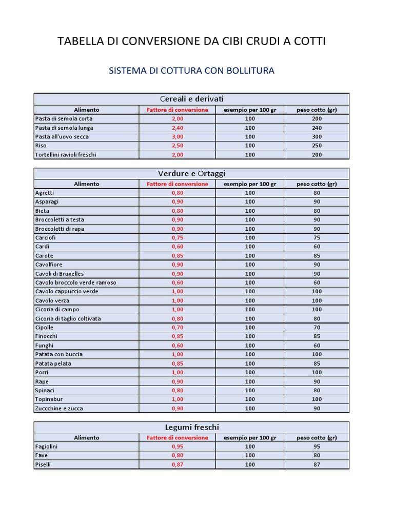Tabella Di Conversione Cibi Crudi e Cotti | PDF