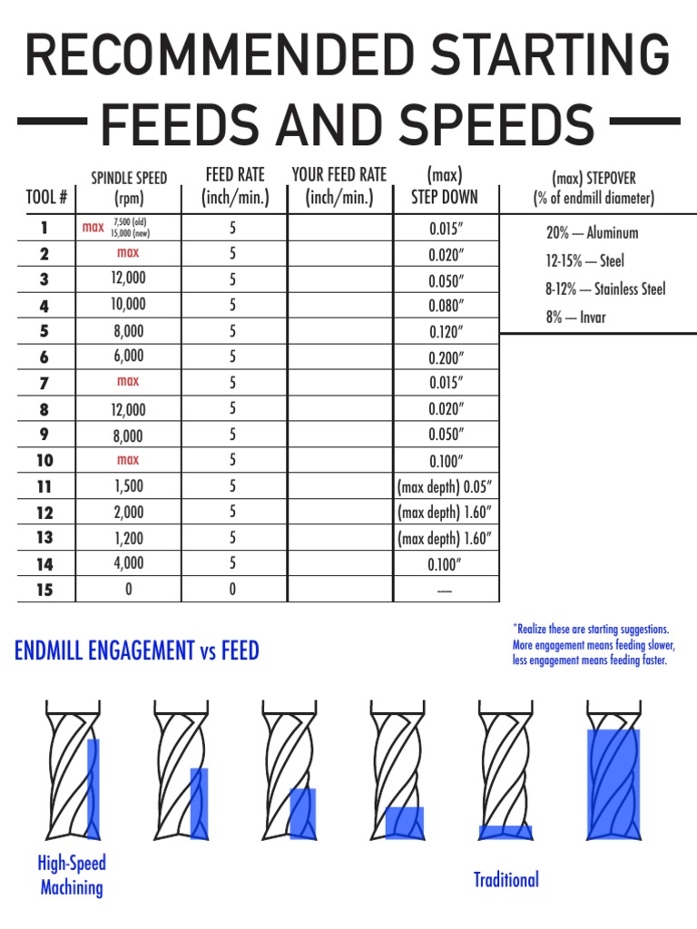 Endmill Engagement Vs Feed: Tool # Feed Rate (Inch/min.) Your Feed Rate ...