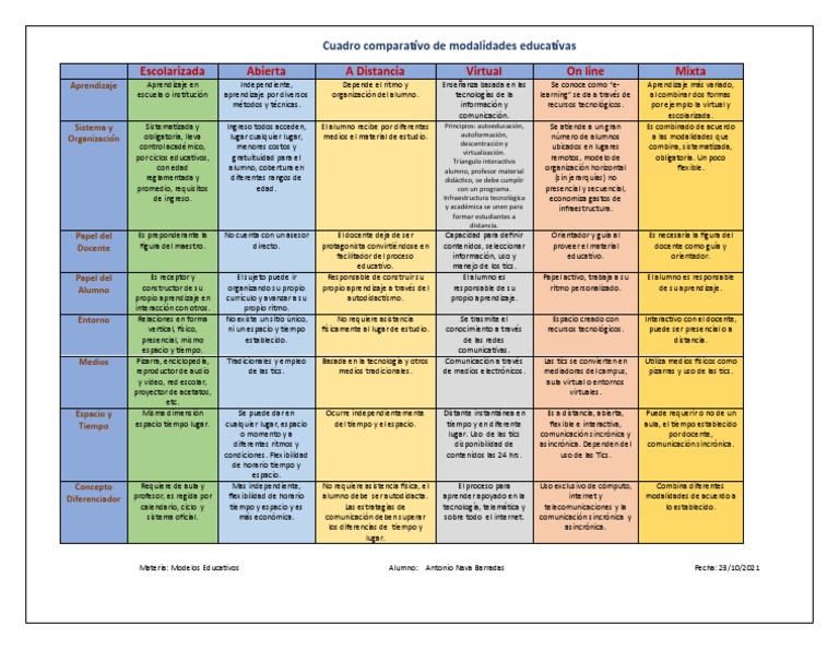 Cuadro Comparativo de Modalidades Educativas | PDF | Salón de clases | Aprendizaje