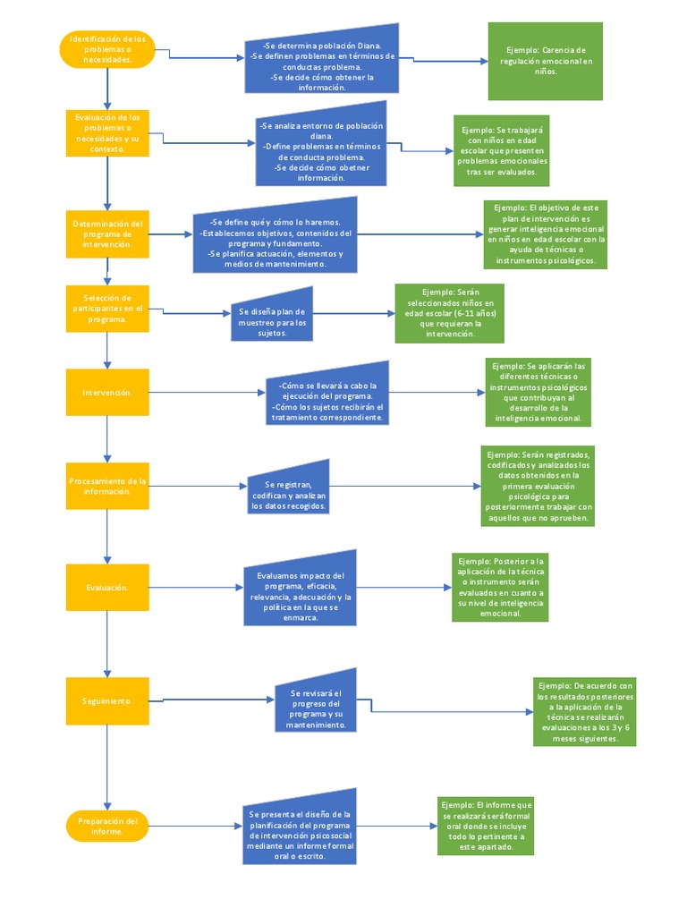 Programa de Intervención Diagrama de Flujo | PDF | Inteligencia ...
