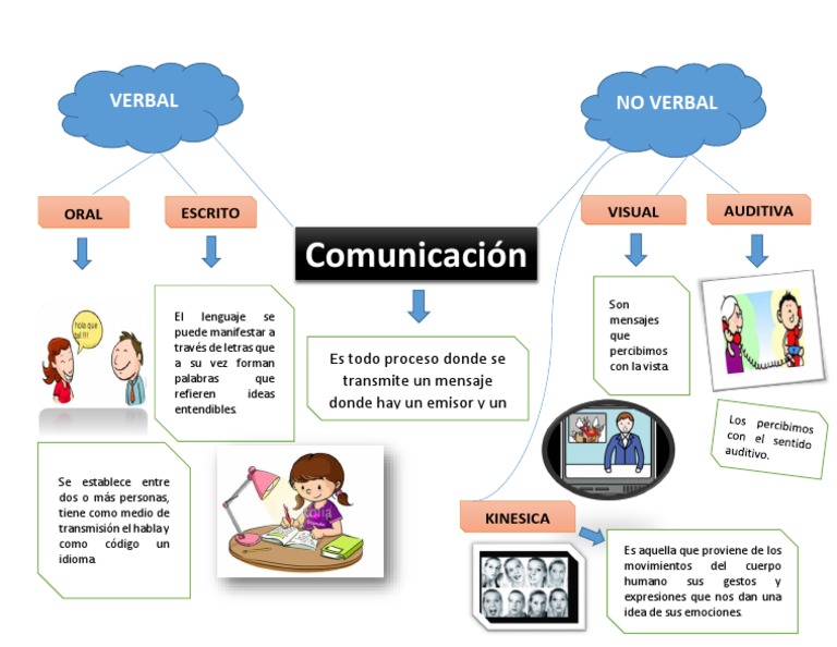 Los diferentes tipos de comunicación: verbal, no verbal, oral, escrita ...